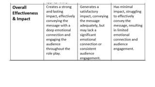 Communicative Styles (Intimate, Casual, Consultativr).pptx