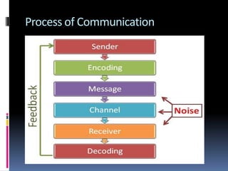 Communicaton Skills PPT (definition and process).pdf