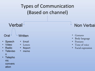 Communication Skill | PPT