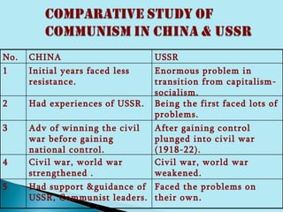 Communism | PPT | Politics