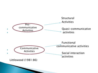 Communiticative Language Teaching | PPTX