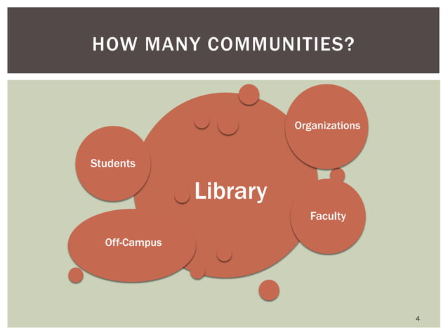 Communities | PPTX | College Education | Education