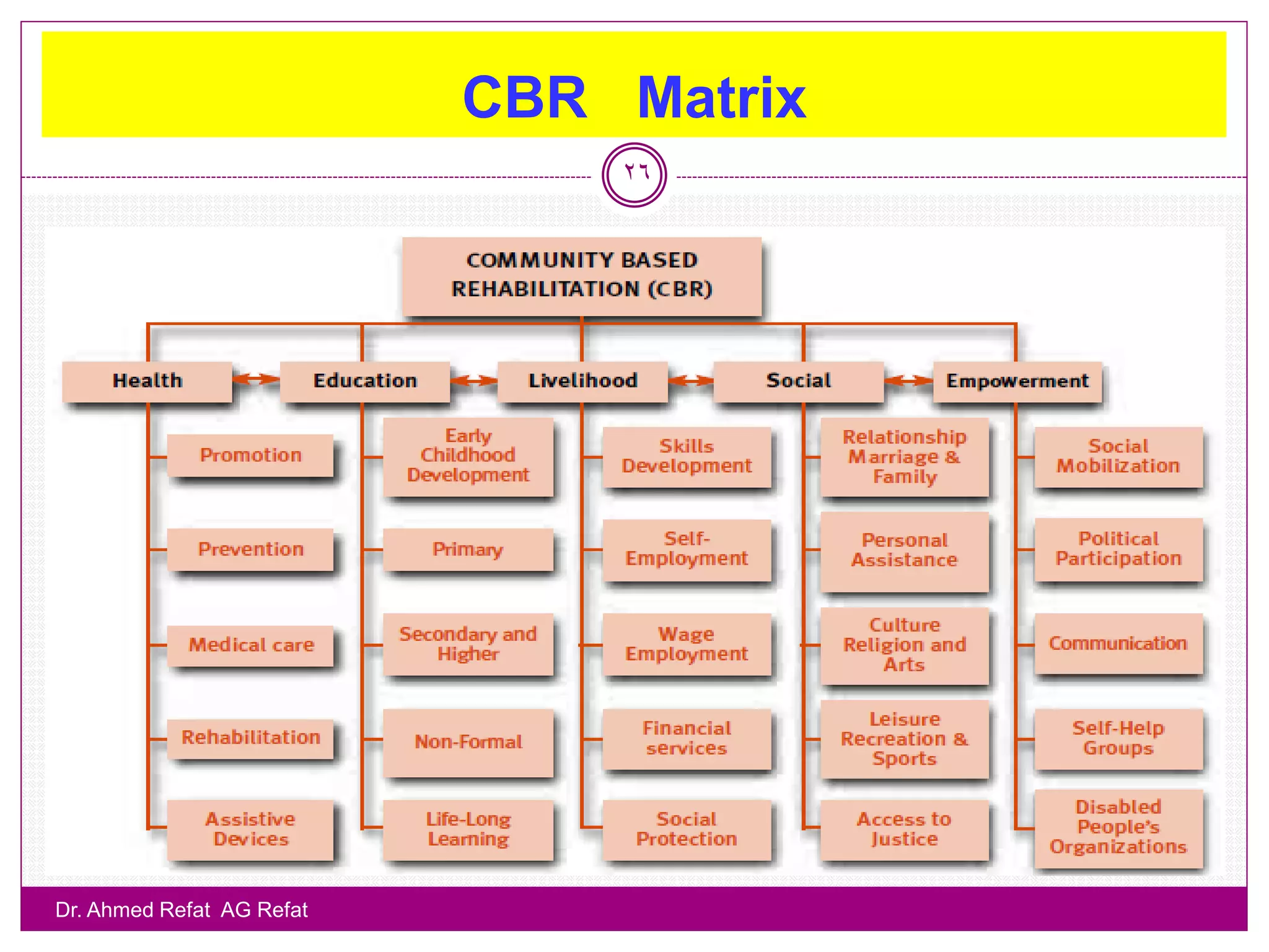 Community Based Rehabilitation CBR | PDF