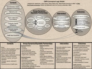 Community based participatory research (cbpr) | PPTX