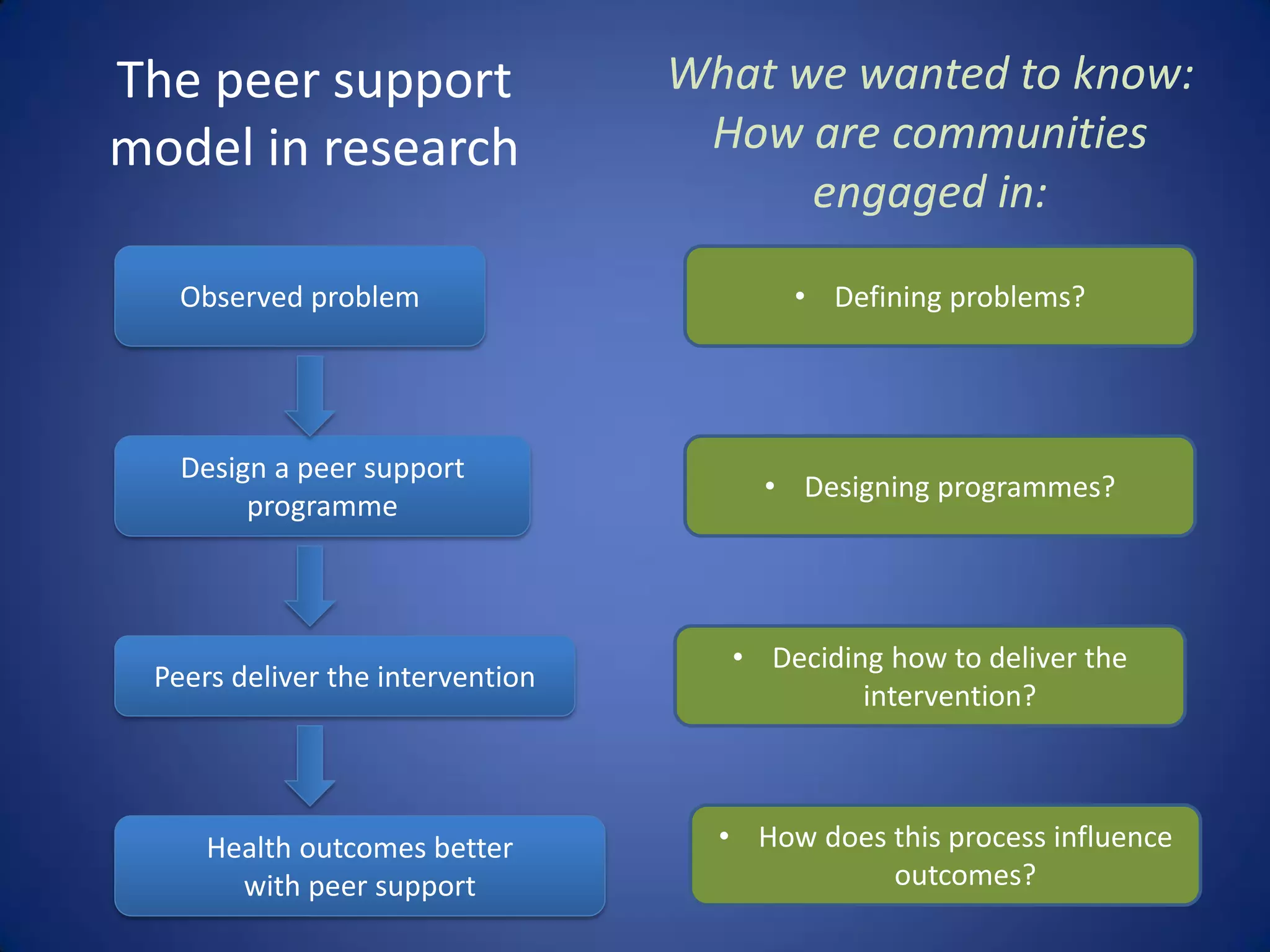 Community based peer support harris | PPT