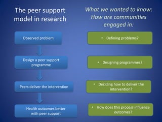 Community based peer support harris | PDF