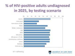 Optimal HIV testing strategies to achieve high levels of HIV diagnosis ...