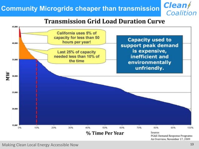 Community Microgrids Optimizing Grid Integration Of Energy Storage 2