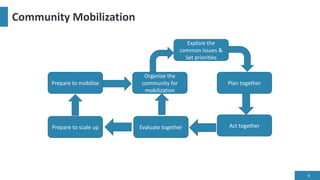 Community-Mobilization.pptx.pdf