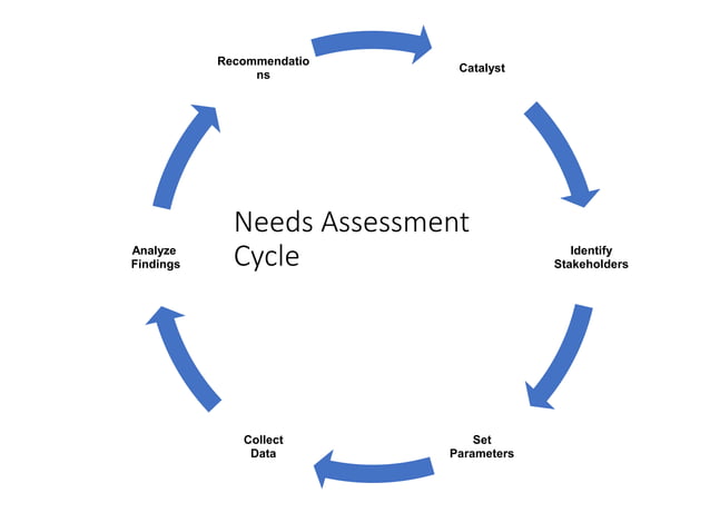 community-needs-assessment-presentation.pptx | Educational Assessment ...