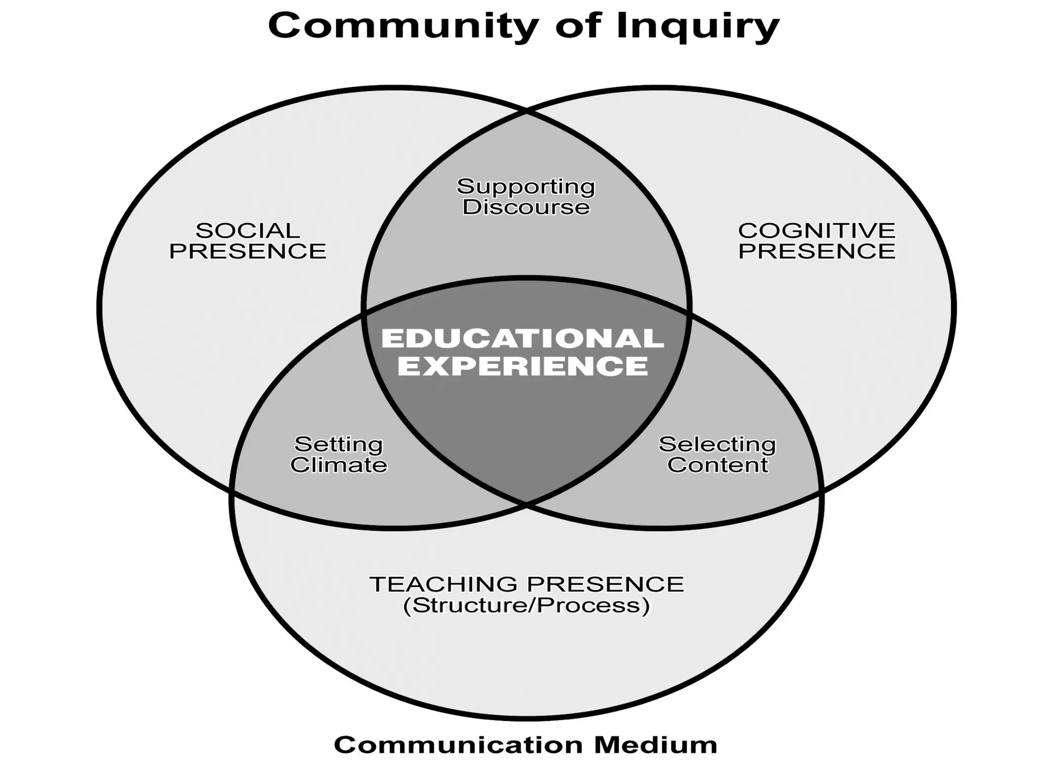 Community Of Inquiry Framework | PPT