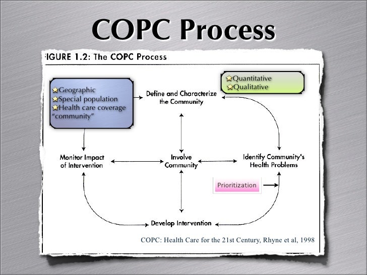 Community Oriented Primary Care