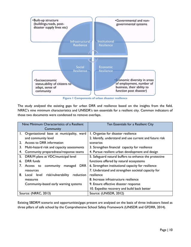 Community school-based-disaster-risk-management-model-for-urban ...