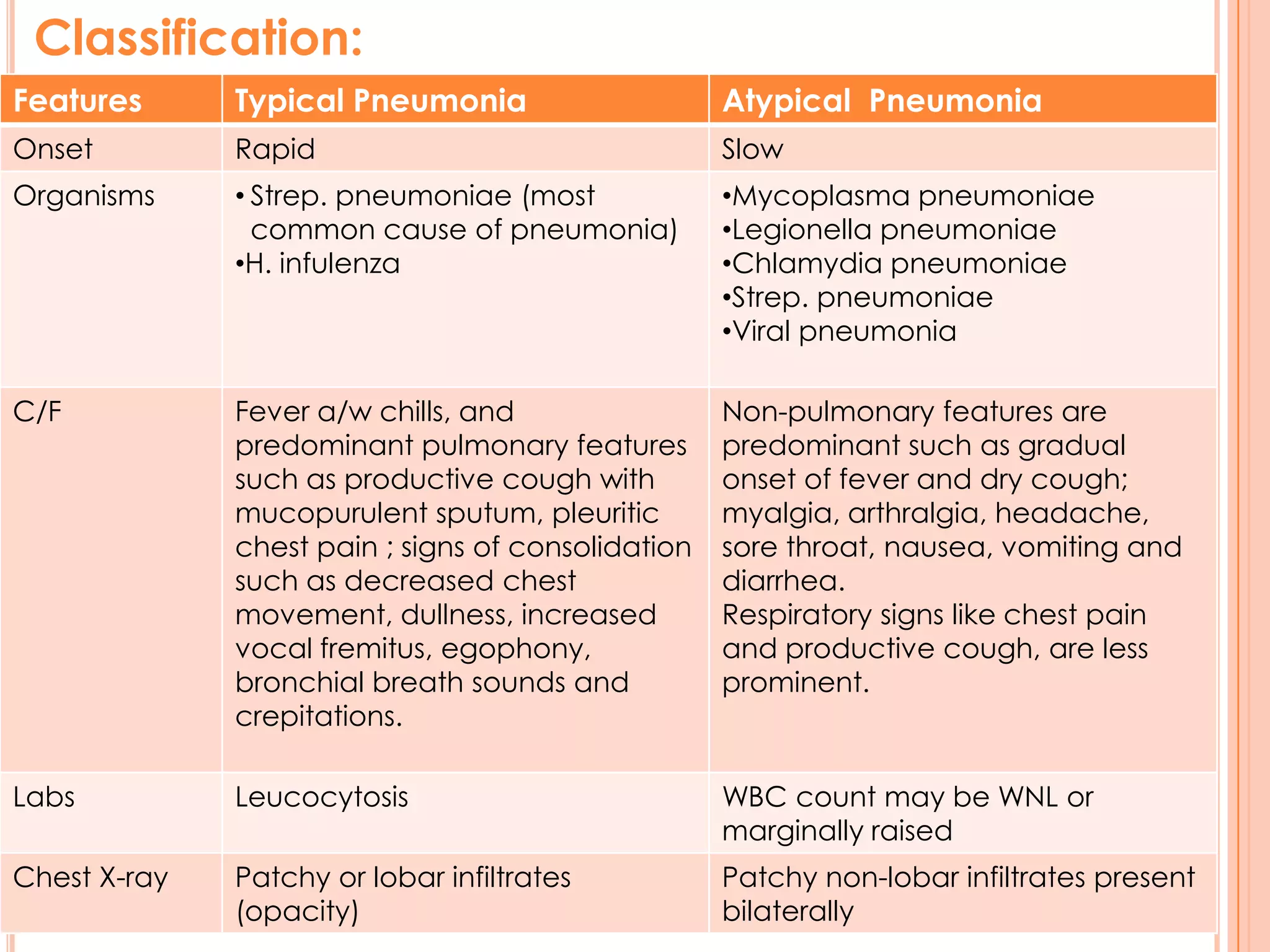 Community acquired pneumonia | PPTX
