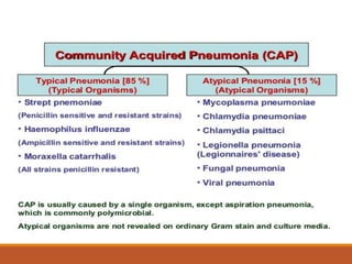 Community acquired pneumonia by dr md abdullah saleem | PPT