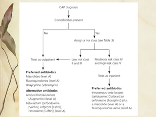 Community acquired pneumonia (cap) | PPT