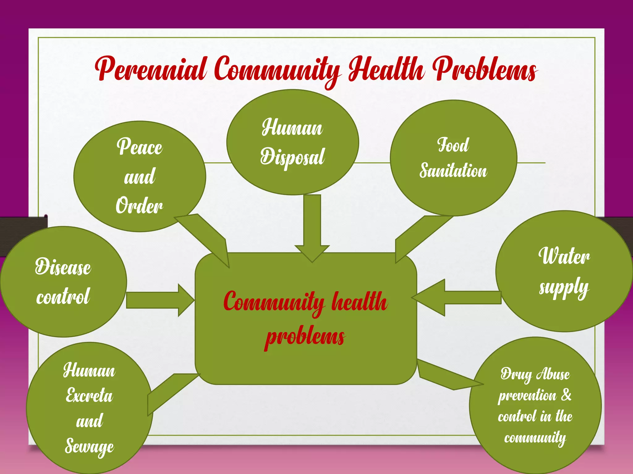 Community and environmental health | PDF