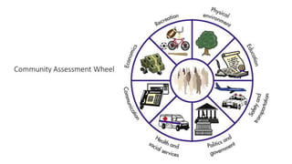 Community Assess. Wheel.pdf