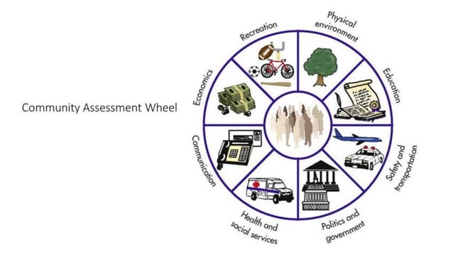 Community Assess. Wheel.pdf