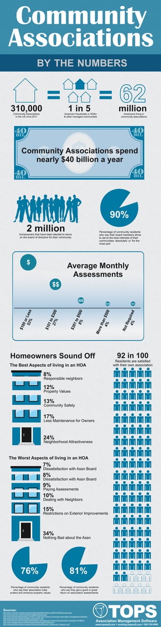 Community Associations by the numbers [Infographic] | PDF