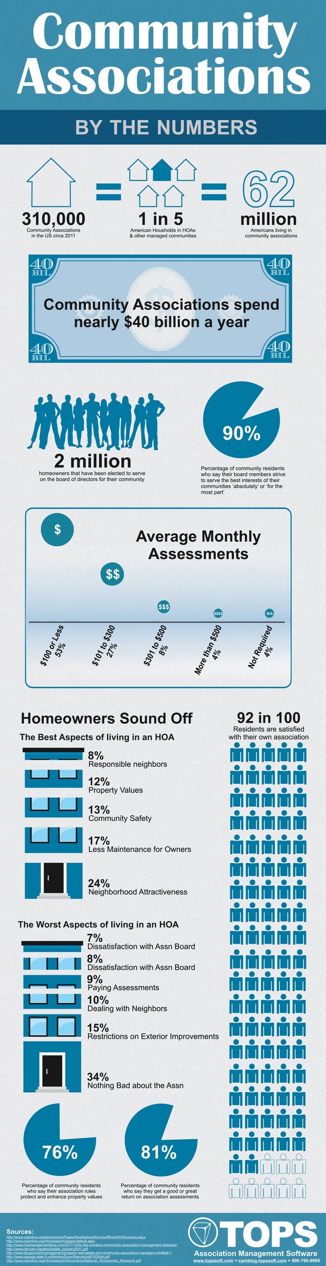 Community Associations by the numbers [Infographic] | PDF