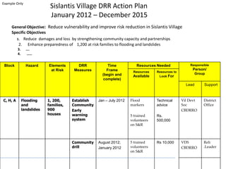 Community Based Disaster Risk Management (CBDRM) in Action.pdf