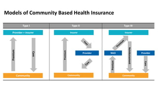 Community based health insurance in India | PPTX