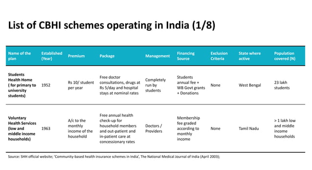 Community based health insurance in India | PPTX | Health Insurance ...