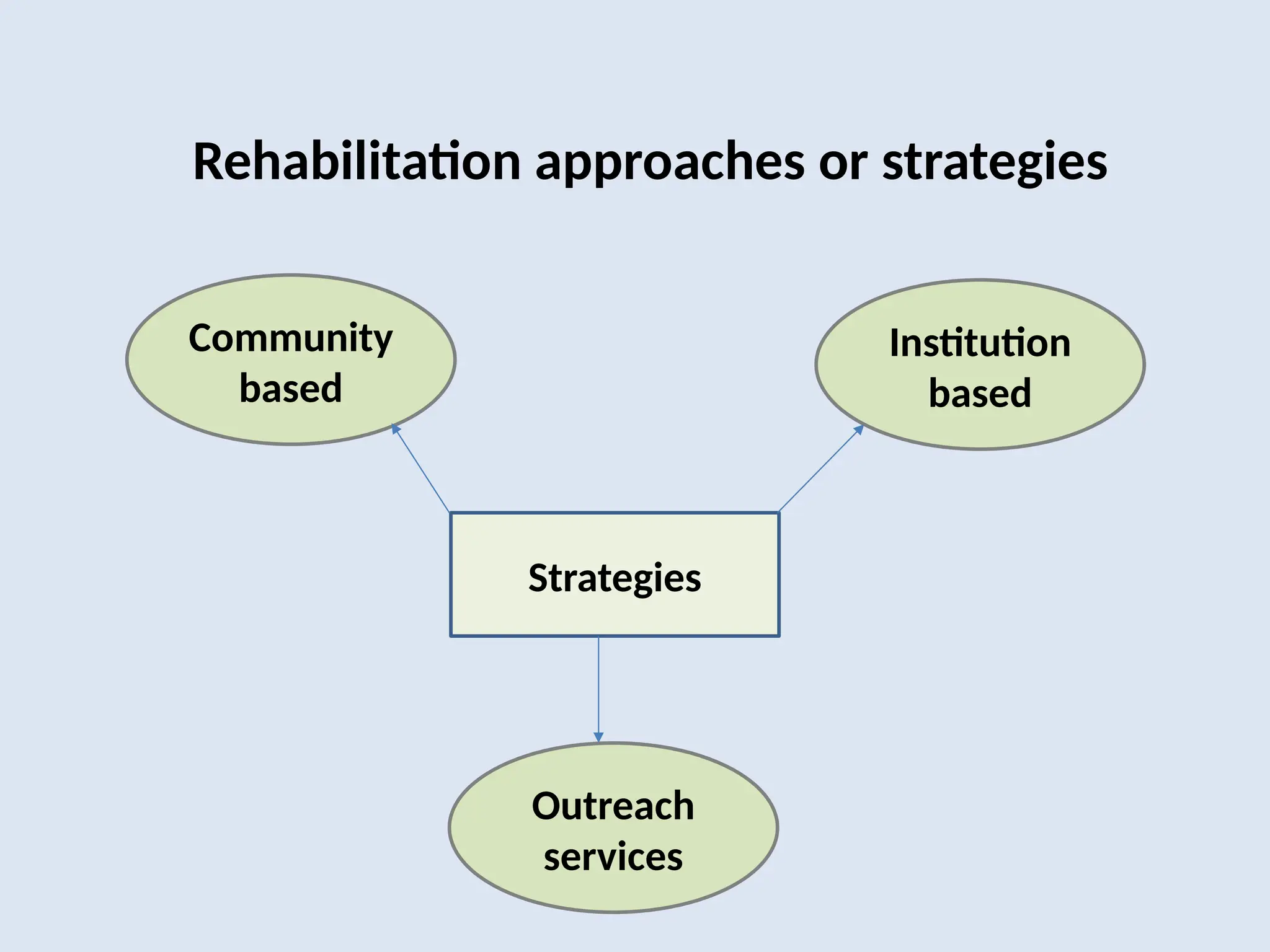 Community Based Inclusive Development and CBR.pptx