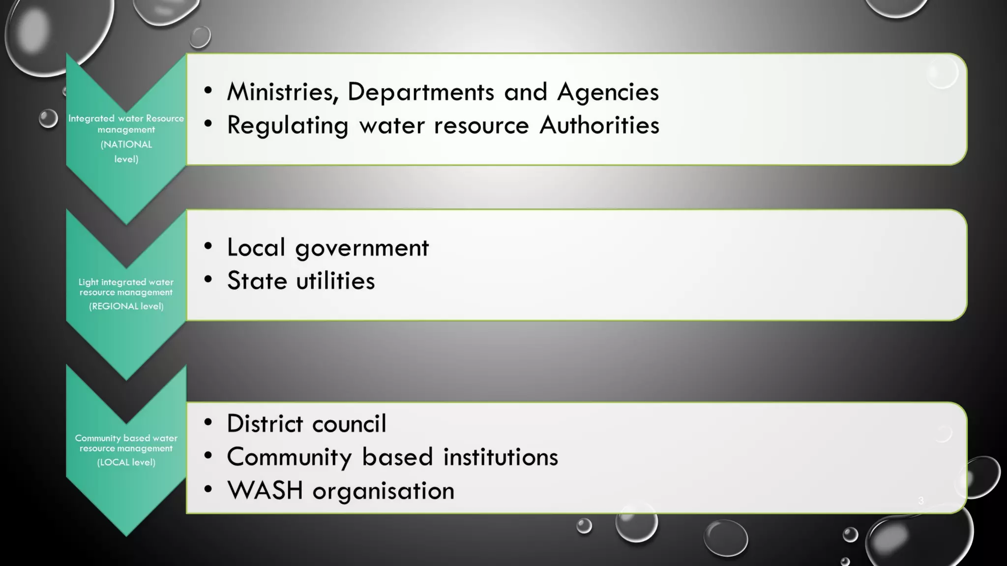 Community based water resource management | PPT