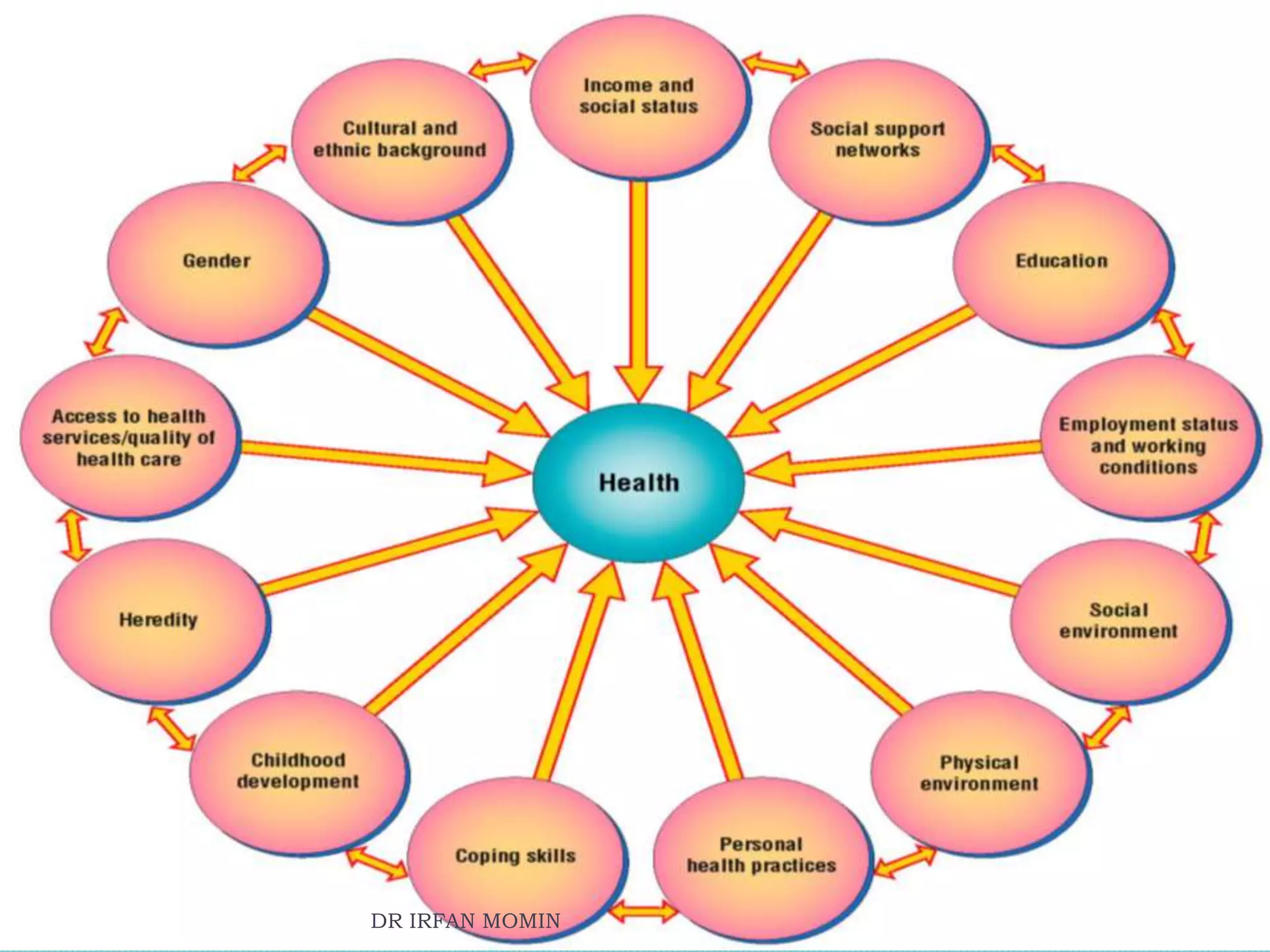 Community behaviour and life style diseases | PPSX
