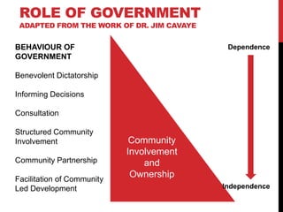 Community Capacity Building | PPTX