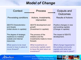 Community Capitals Analysis K B C D Sv1 | PPT
