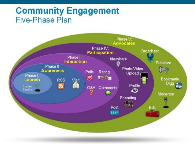 Community-centric approach: How to build a sustainable Virtual commun…