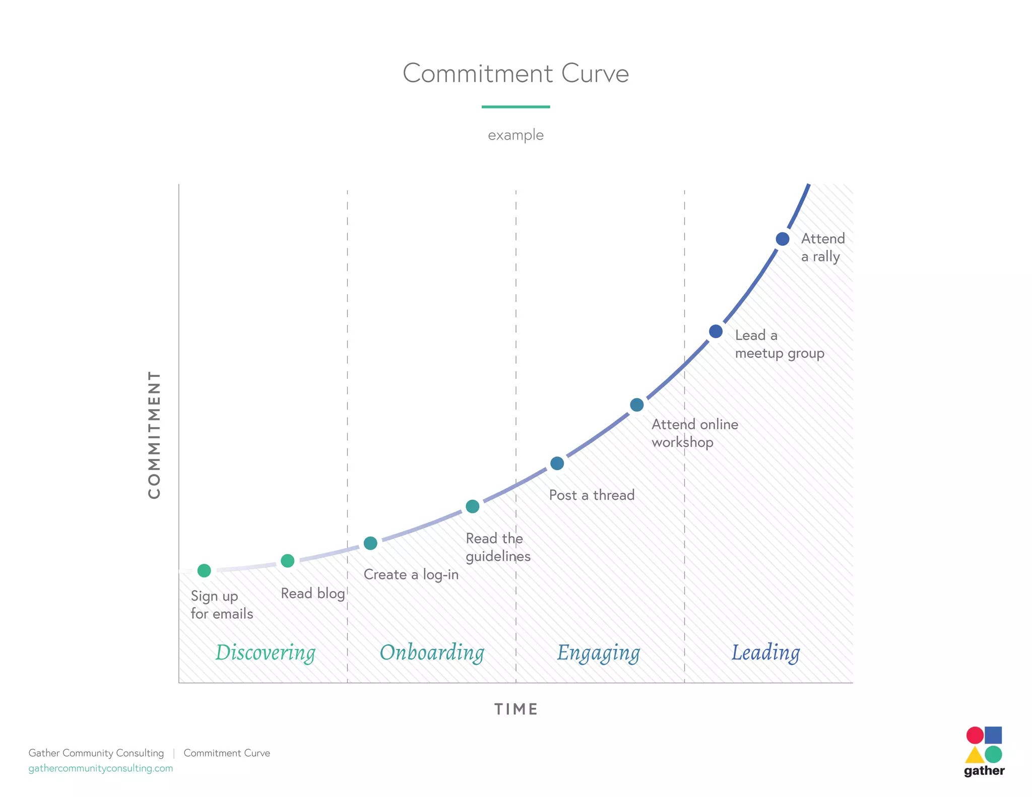 Community Commitment Curve Planning Worksheets | PDF