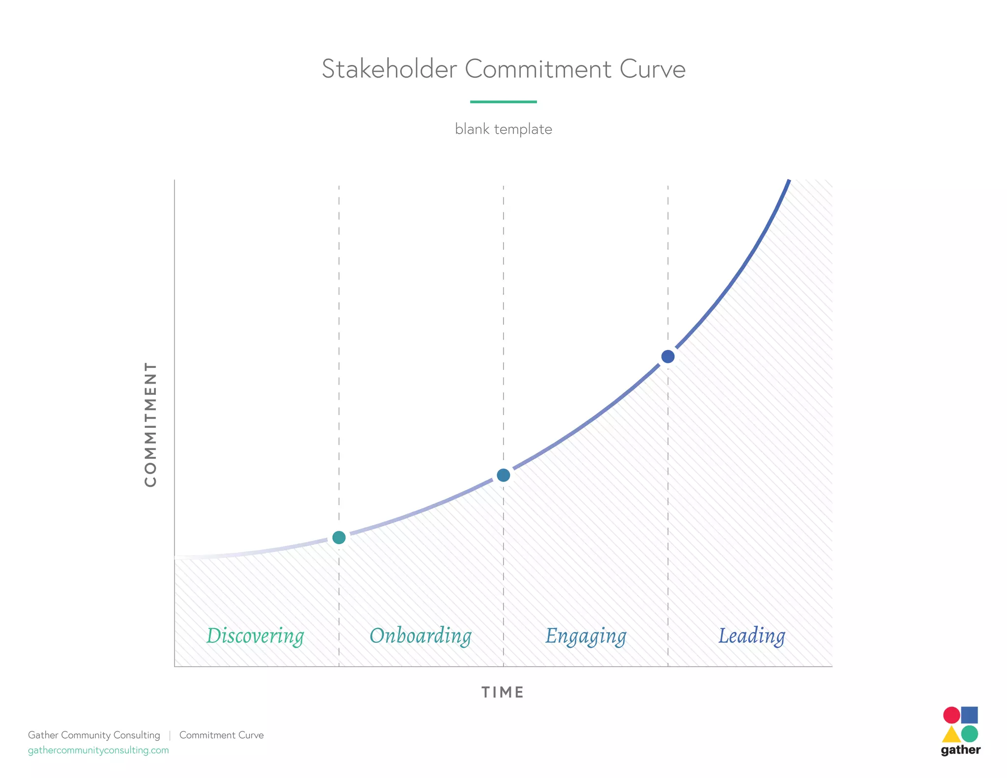 Community Commitment Curve Planning Worksheets | PDF