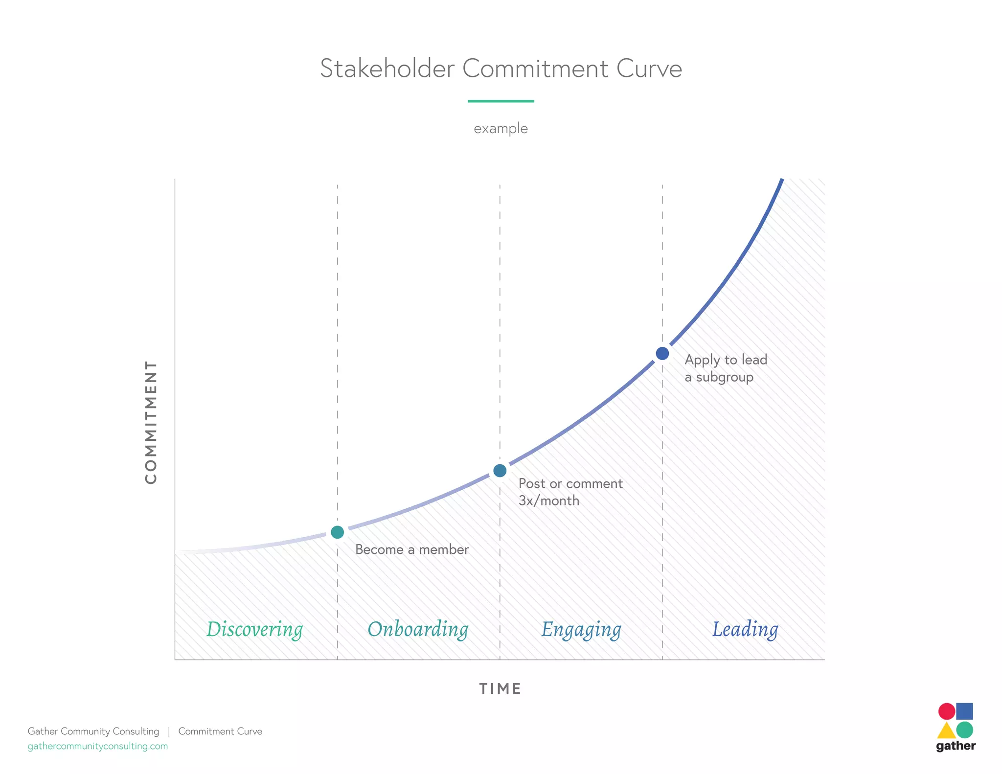Community Commitment Curve Planning Worksheets | PDF