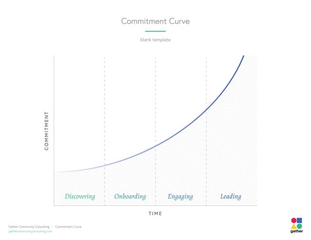 Community Commitment Curve Planning Worksheets | PPT
