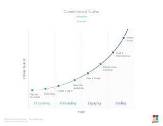 Community Commitment Curve Planning Worksheets | PDF