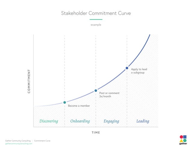Community Commitment Curve Planning Worksheets Ppt