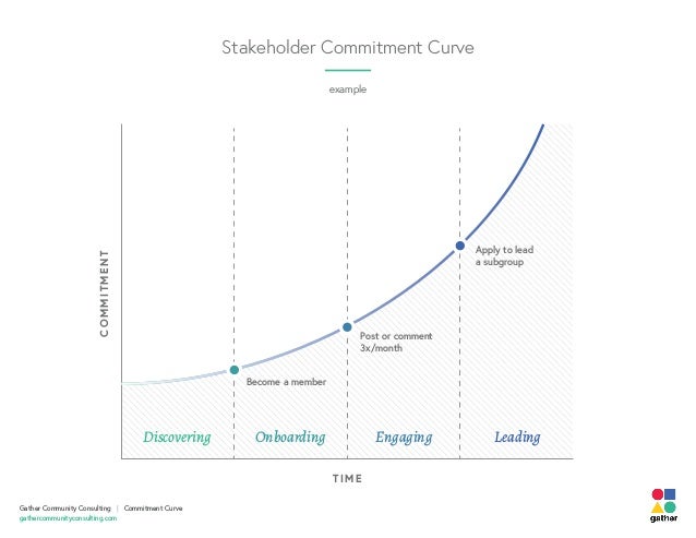 Community Commitment Curve Planning Worksheets