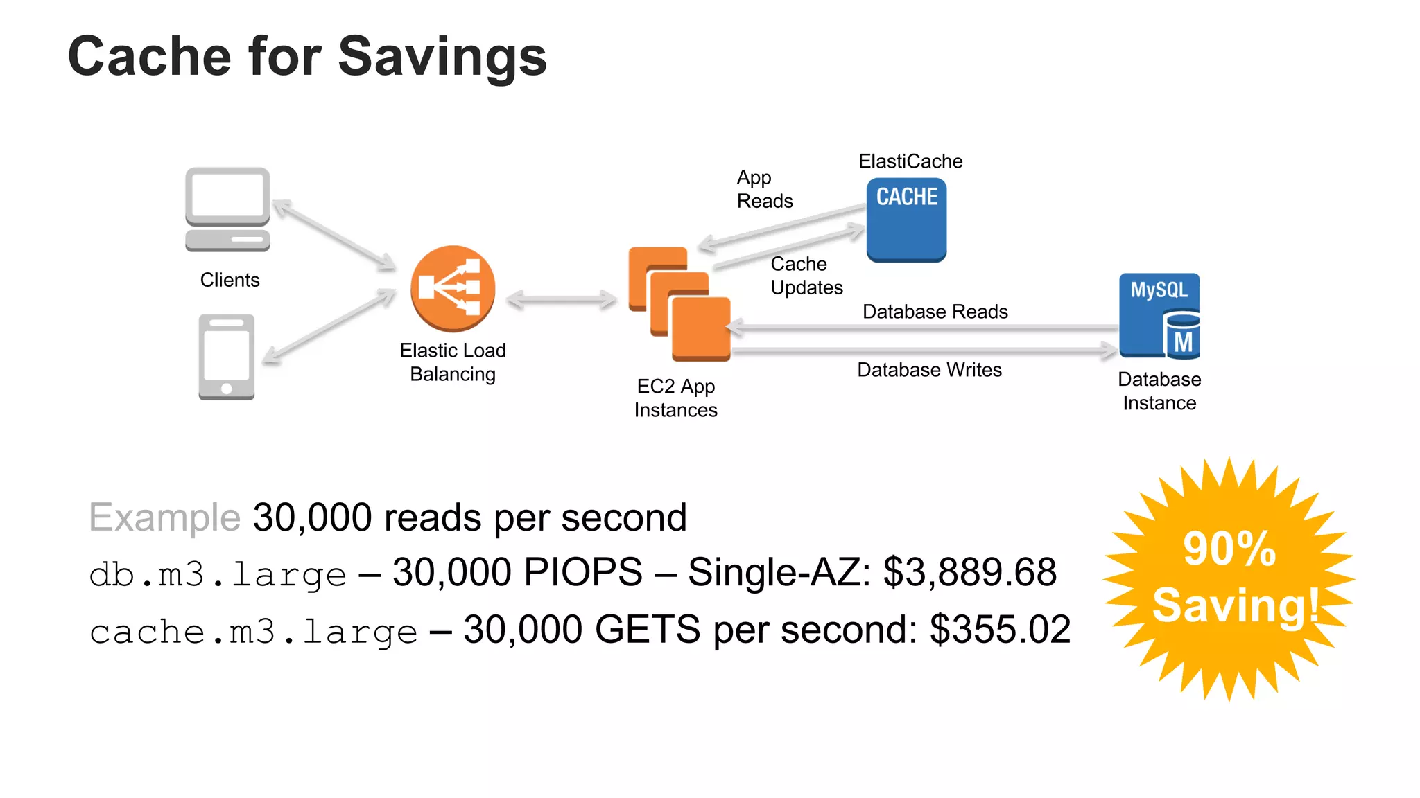 Advanced cost management strategies in AWS | PDF