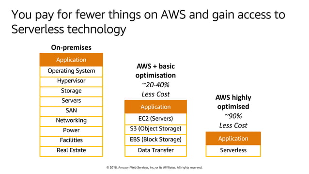 Advanced cost management strategies in AWS | PDF