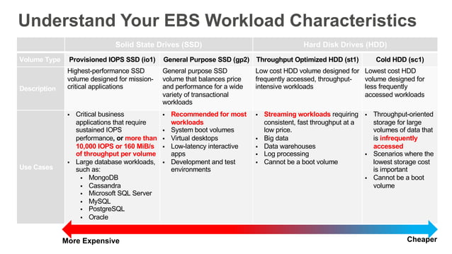 Advanced cost management strategies in AWS | PDF