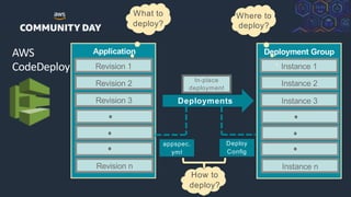 CI/CD using AWS developer tools | PPT