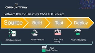 CI/CD using AWS developer tools | PPT