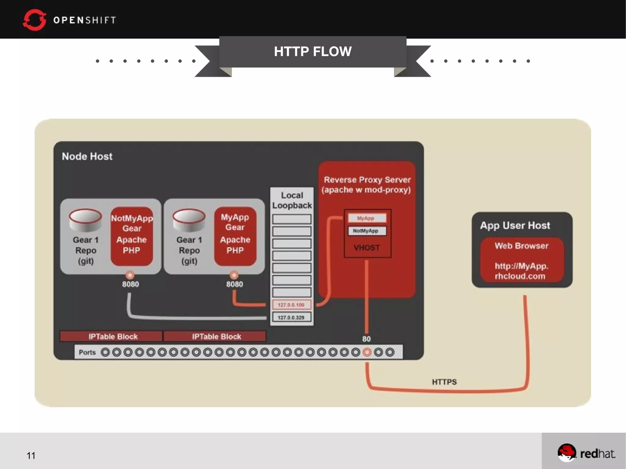 OpenShift Origin Internals | ODP