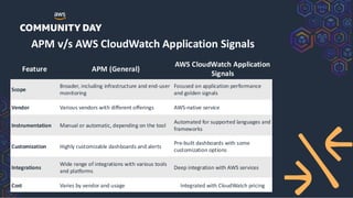 Application Monitoring with Amazon CloudWatch Application Signals | PDF