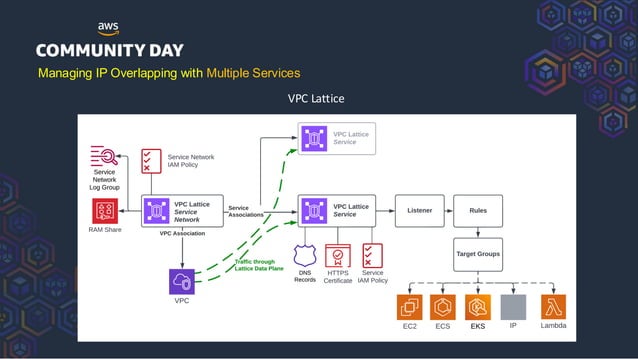 Simplifying AWS Network Patterns for Complex Networking Requirements | PPT