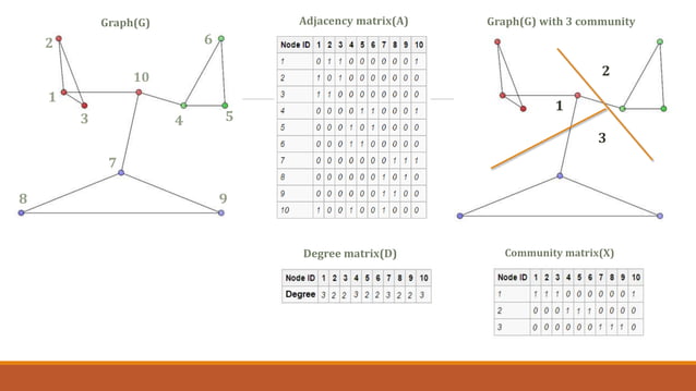 Community Detection Algorithms Pptx